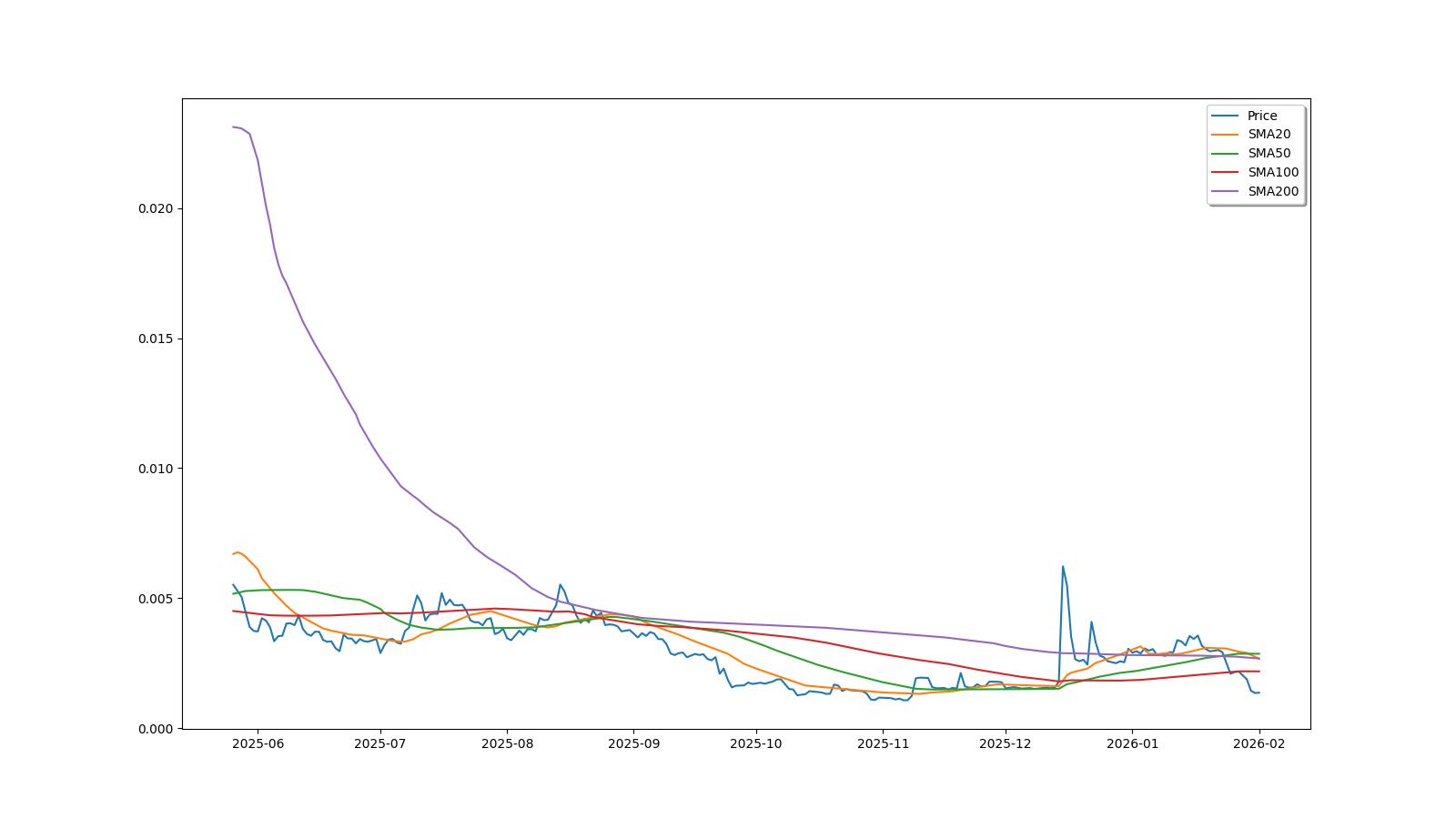 Shrub Simple Moving Averages