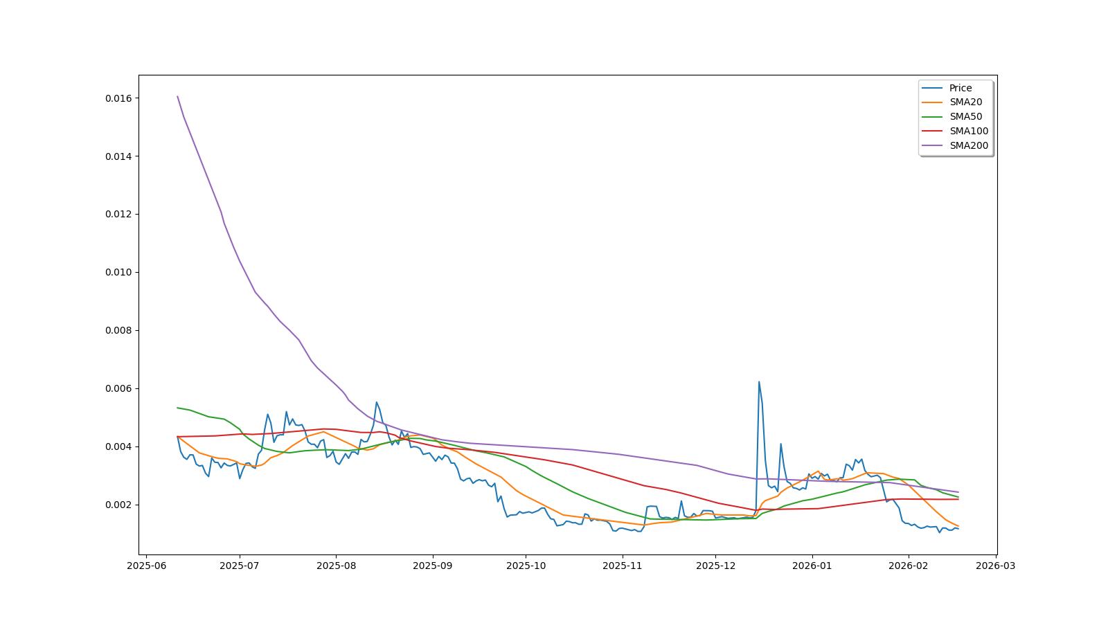 Shrub Simple Moving Averages