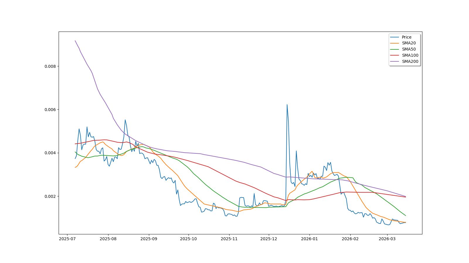 Shrub Simple Moving Averages