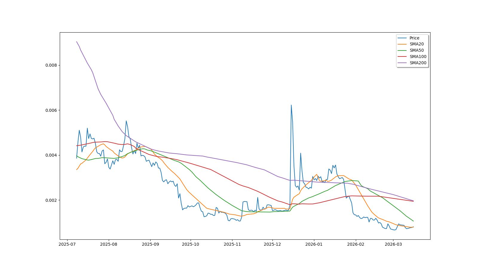 Shrub Simple Moving Averages