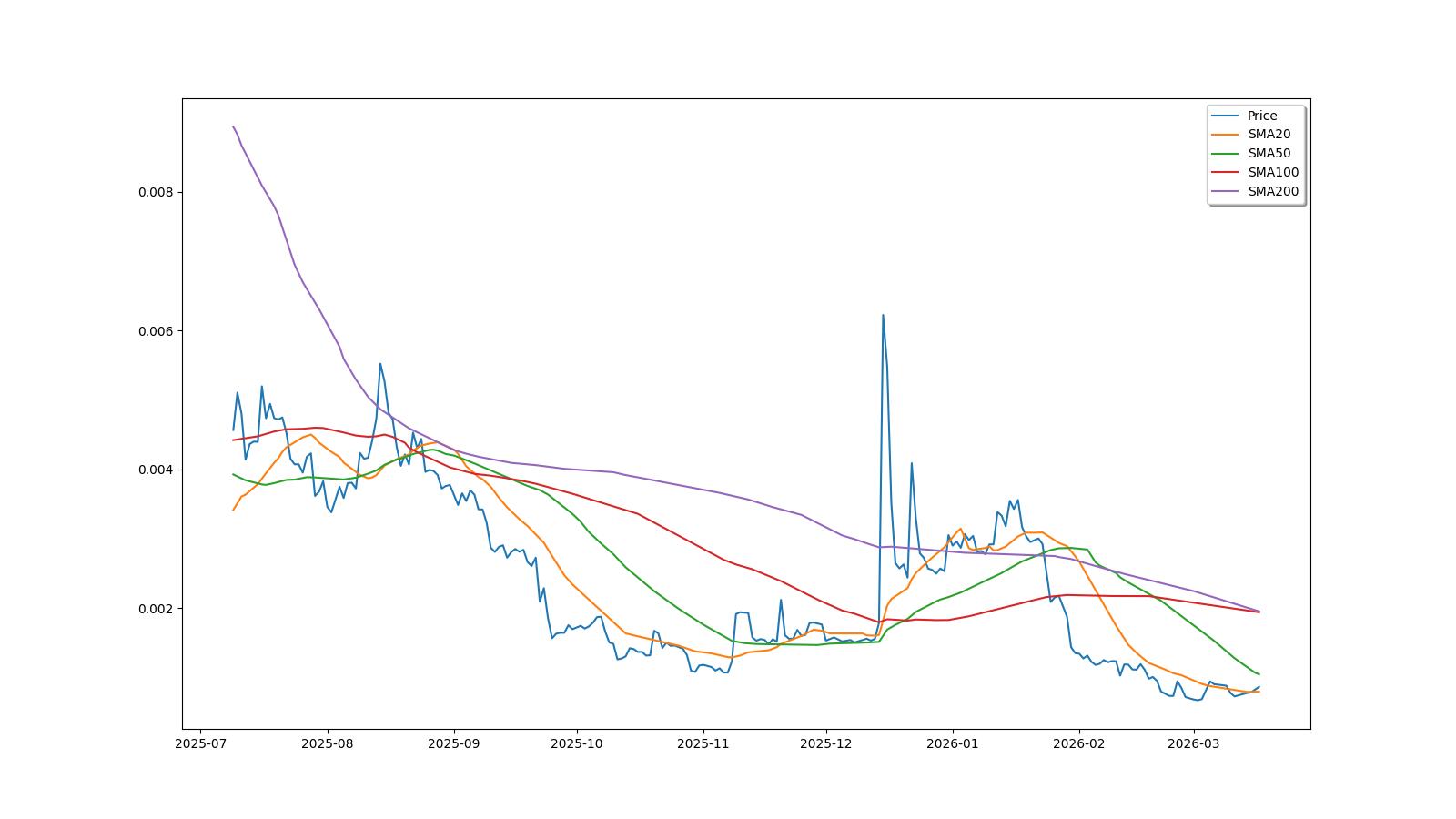 Shrub Simple Moving Averages