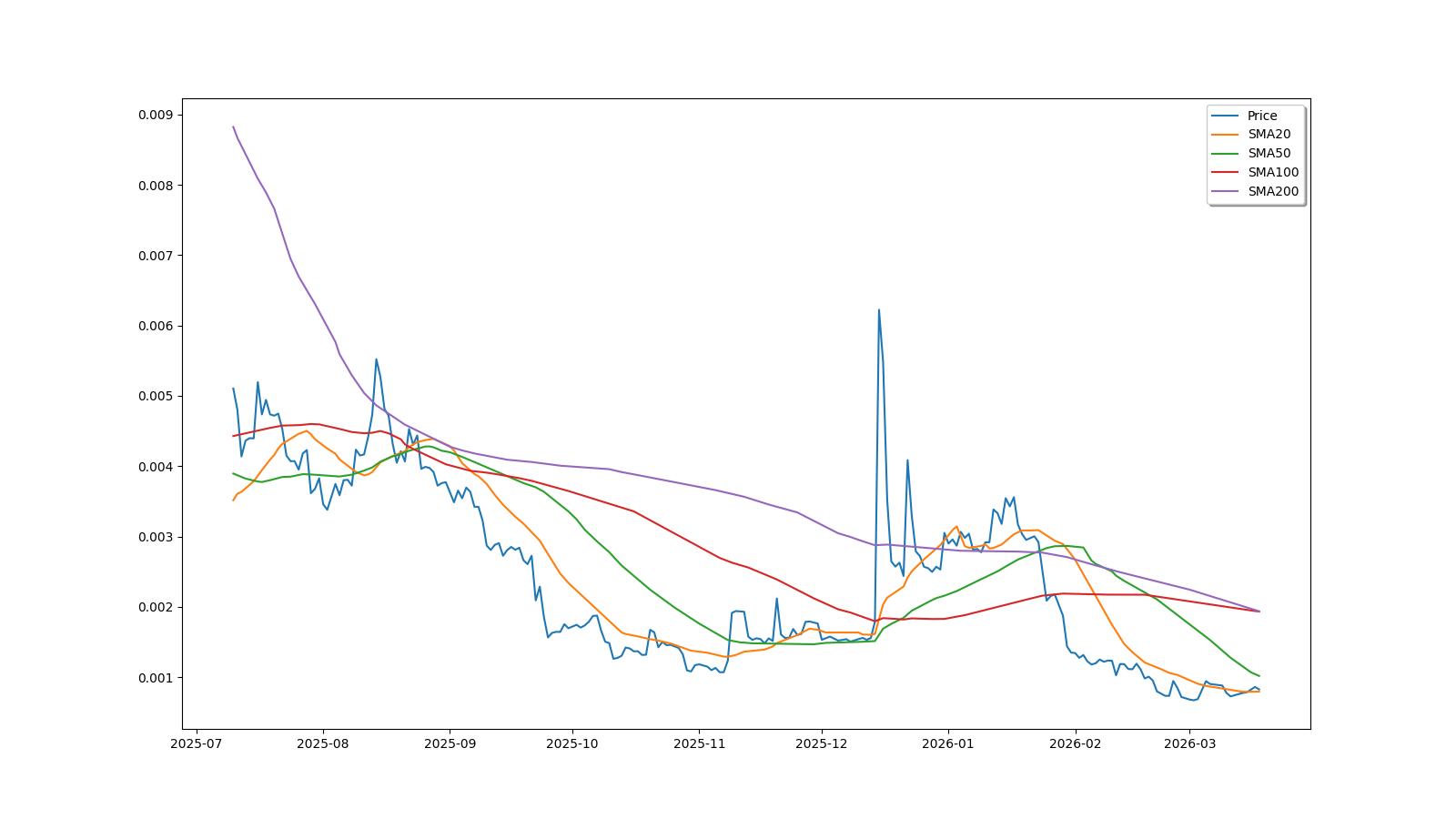 Shrub Simple Moving Averages