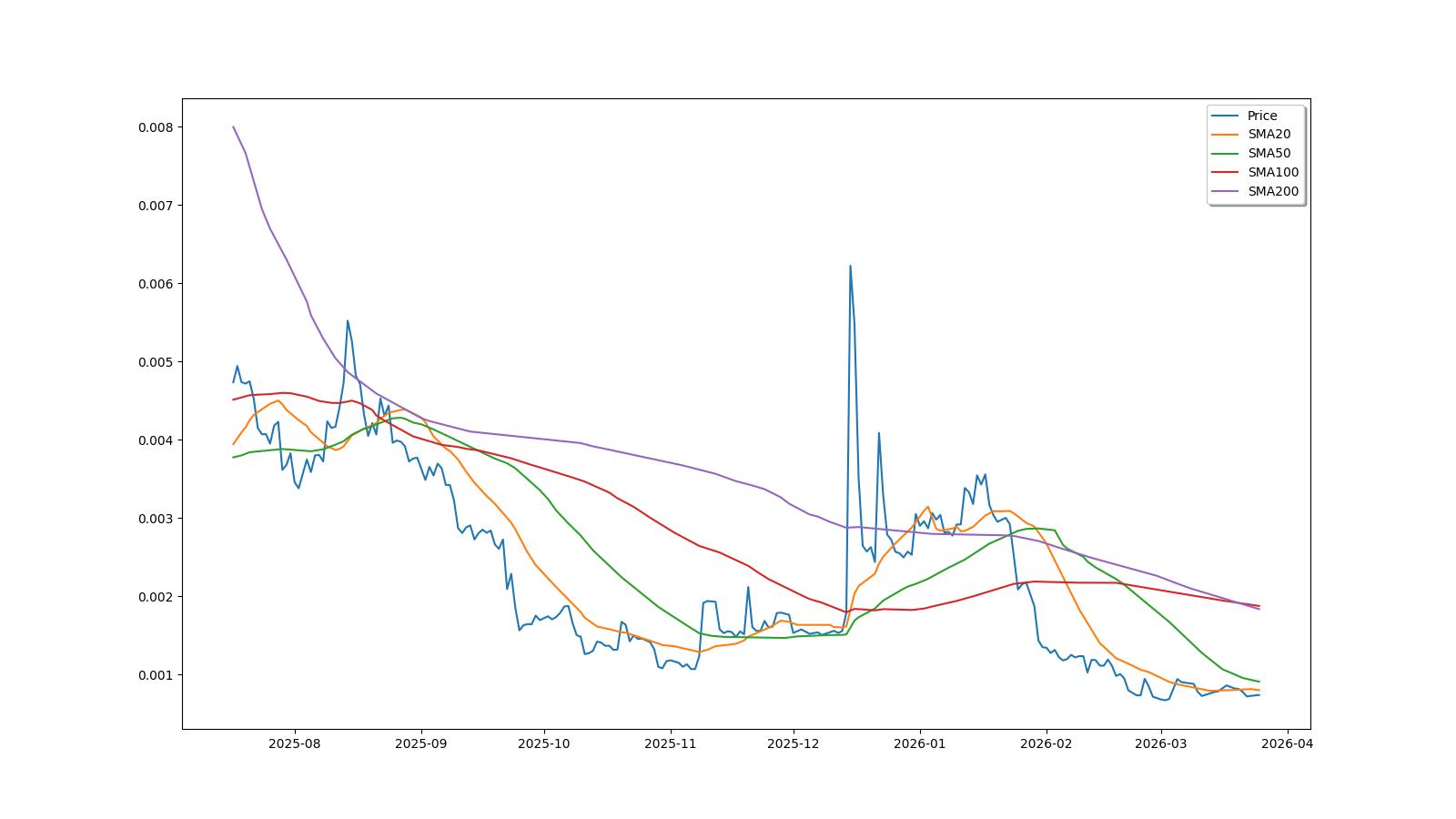 Shrub Simple Moving Averages