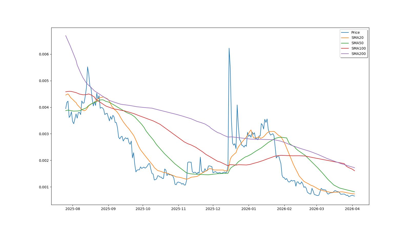 Shrub Simple Moving Averages