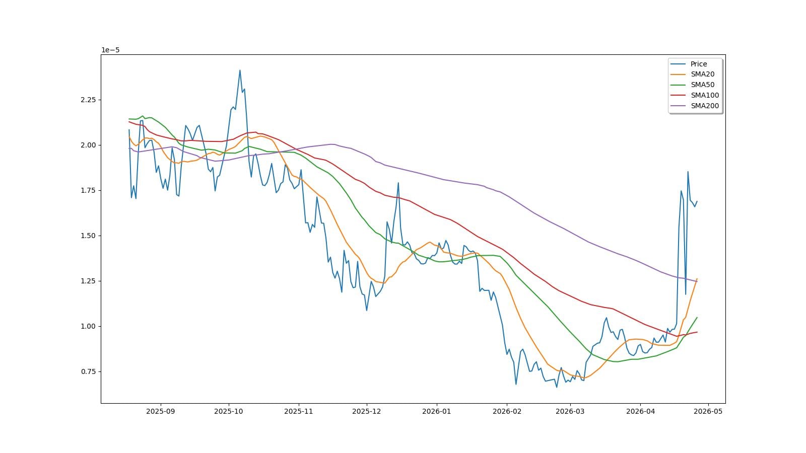 Shrubius Maximus Simple Moving Averages