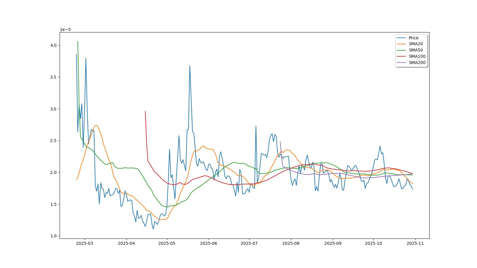 Shrubius Maximus Simple Moving Averages
