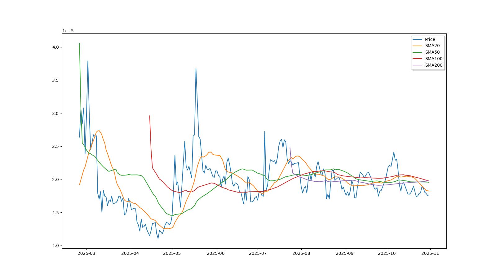 Shrubius Maximus Simple Moving Averages