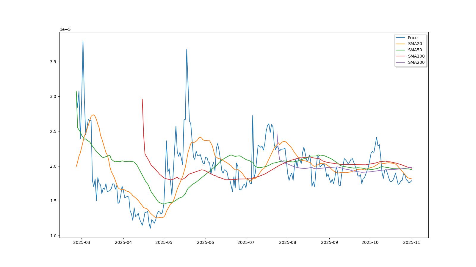 Shrubius Maximus Simple Moving Averages