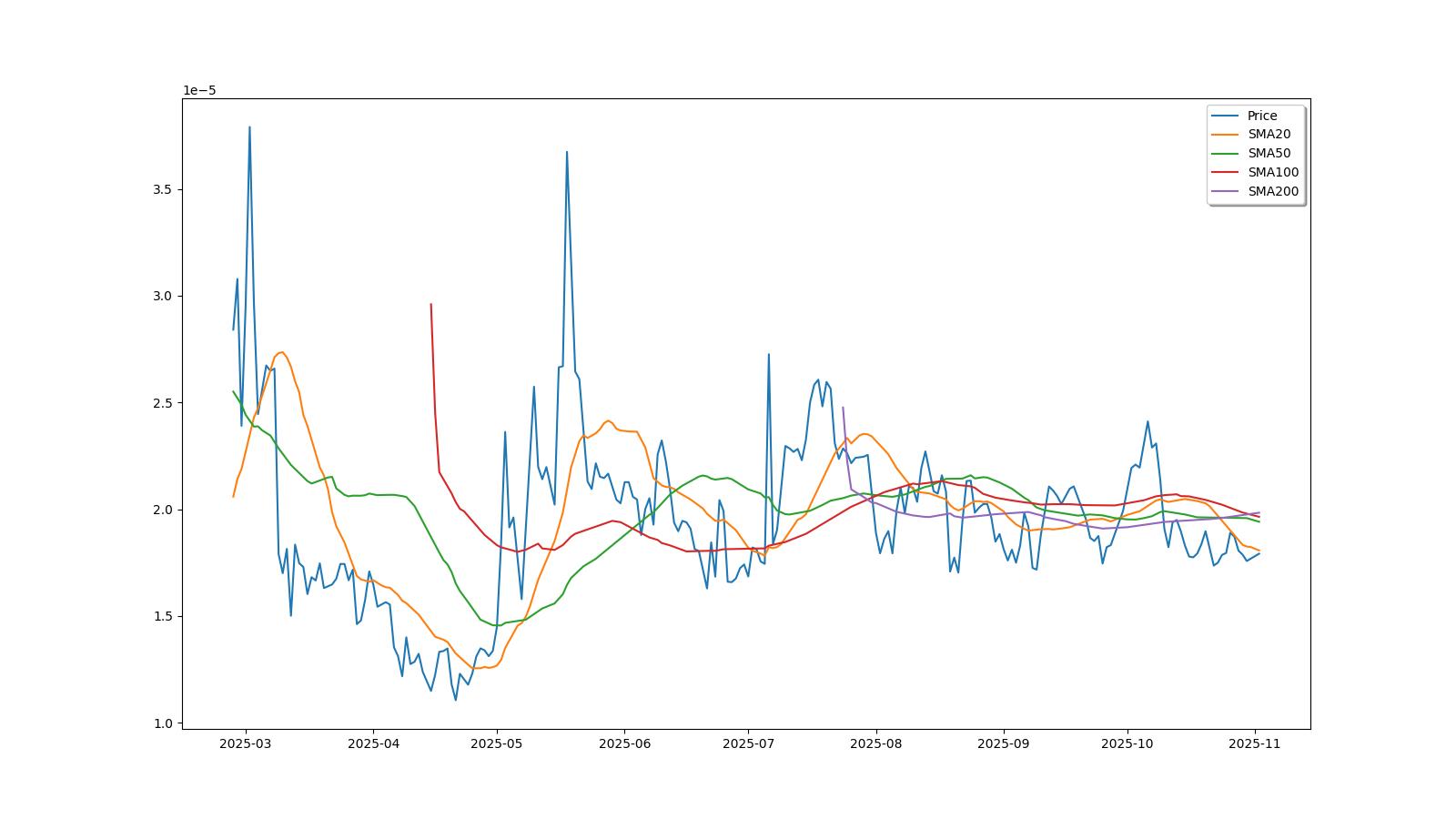 Shrubius Maximus Simple Moving Averages