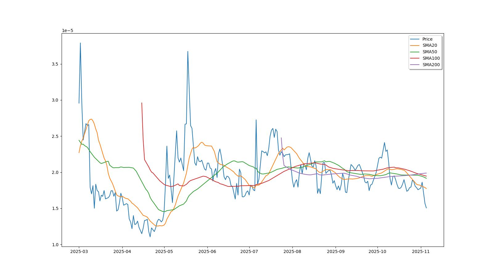 Shrubius Maximus Simple Moving Averages