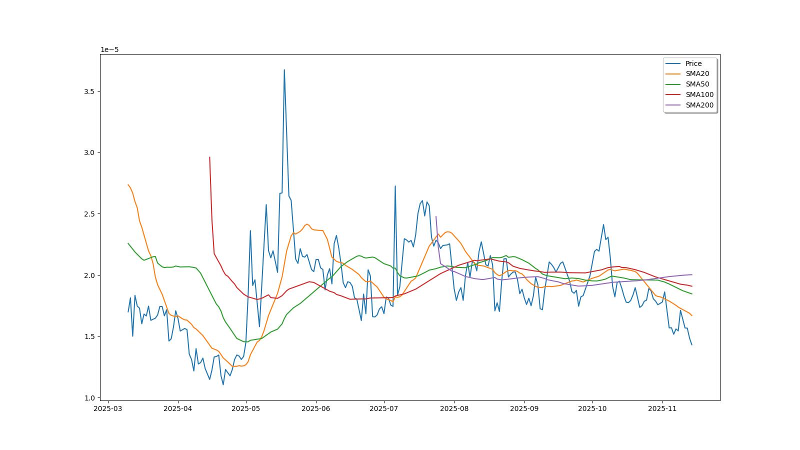 Shrubius Maximus Simple Moving Averages