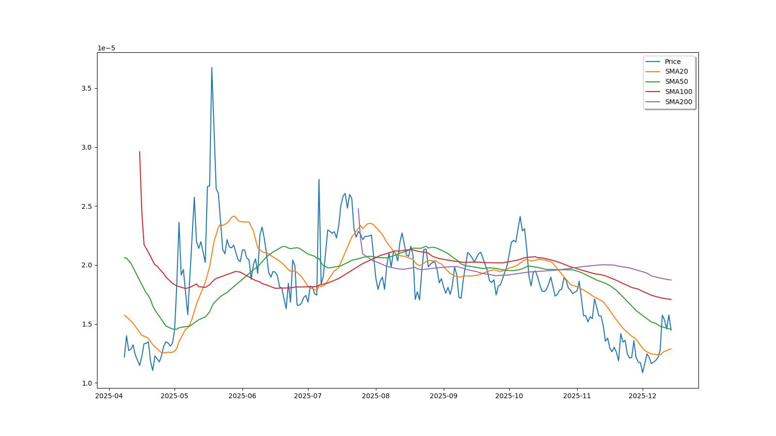 Shrubius Maximus Simple Moving Averages