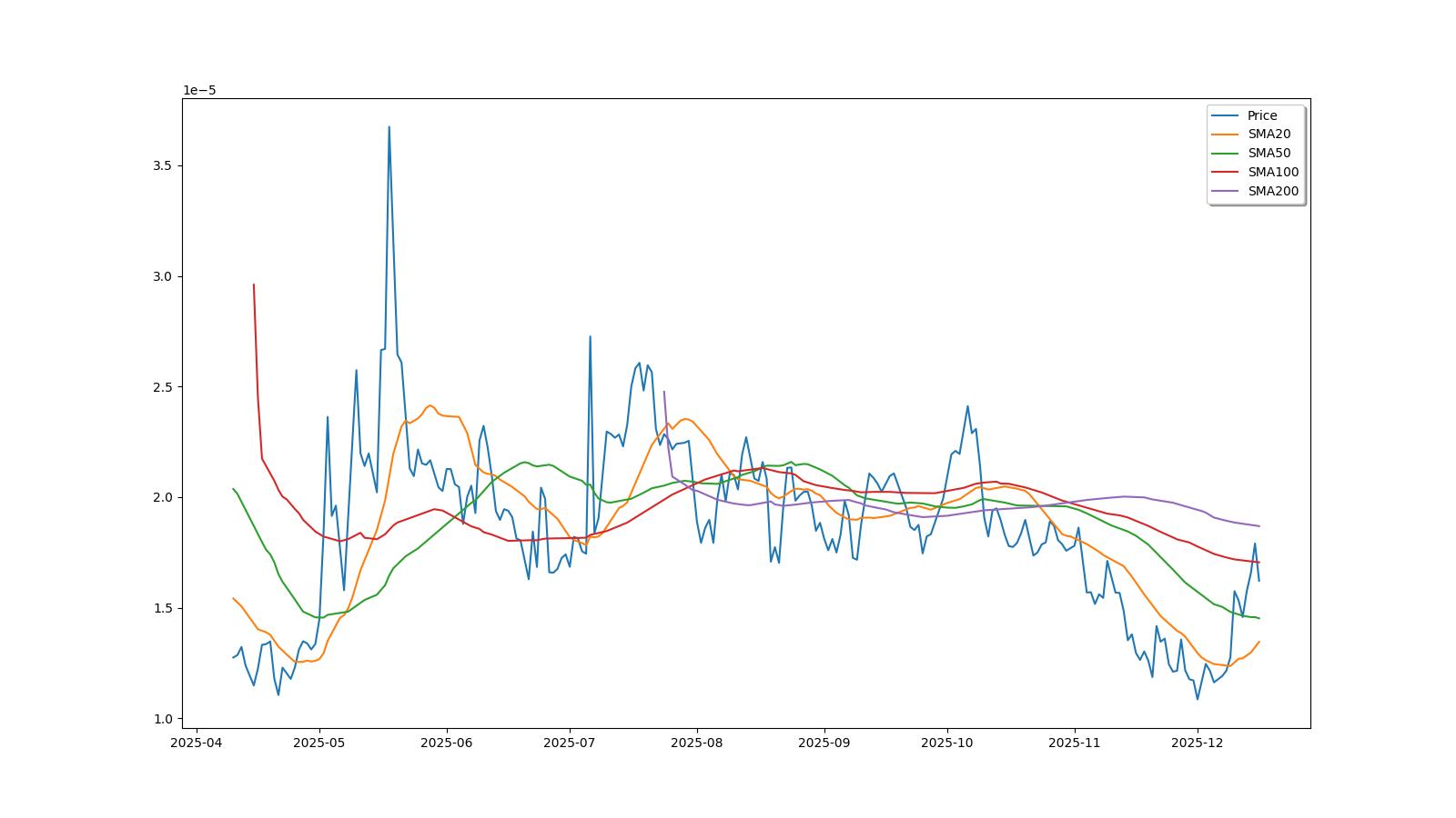 Shrubius Maximus Simple Moving Averages