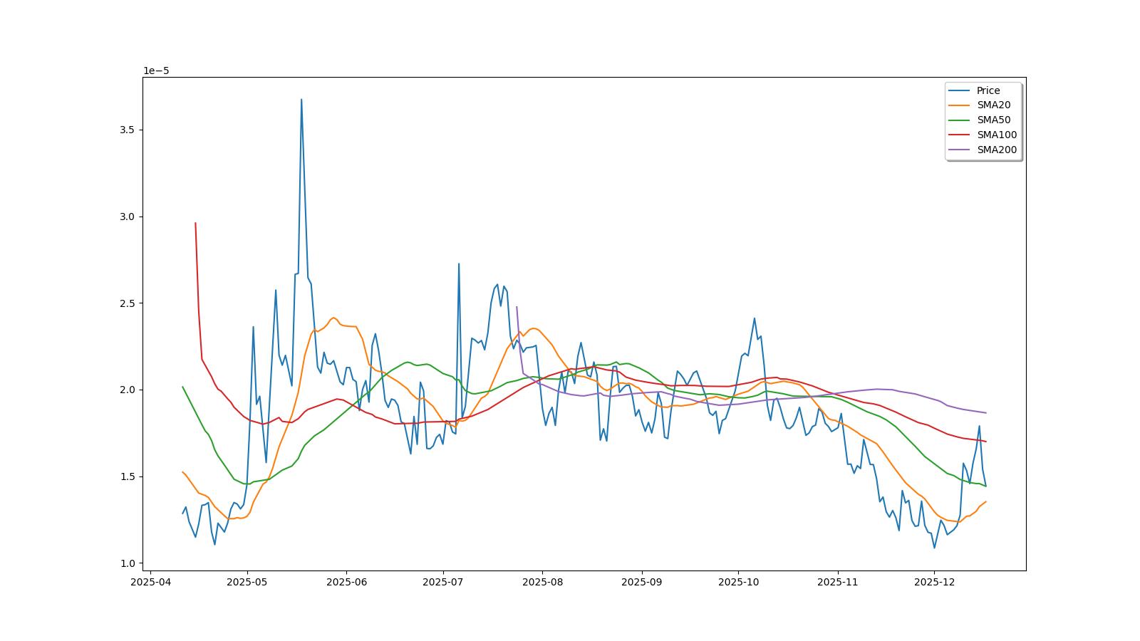 Shrubius Maximus Simple Moving Averages