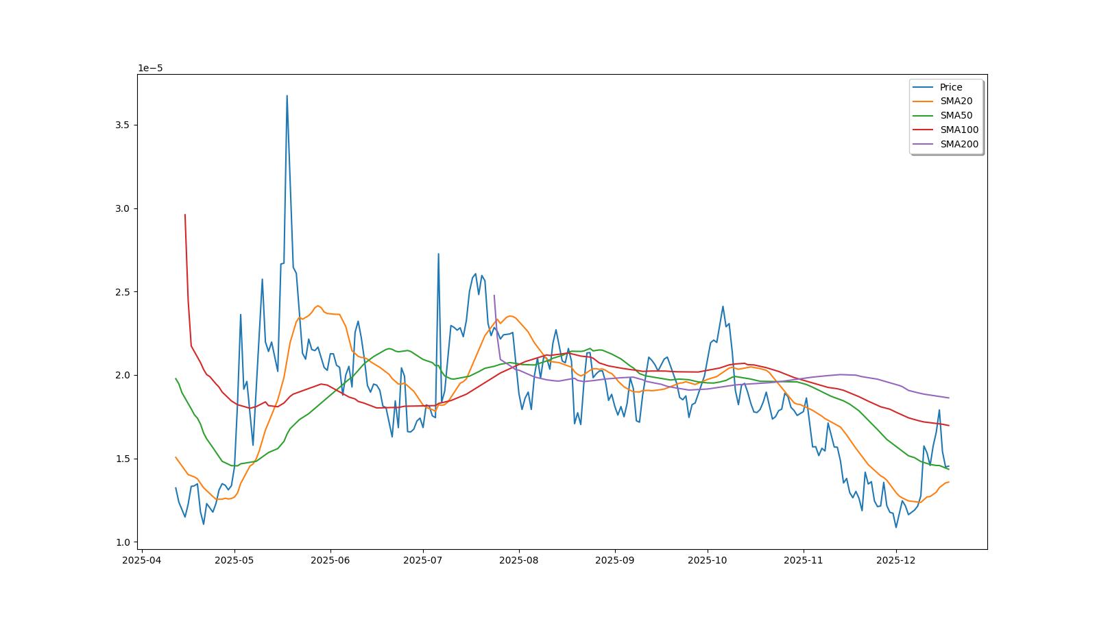 Shrubius Maximus Simple Moving Averages