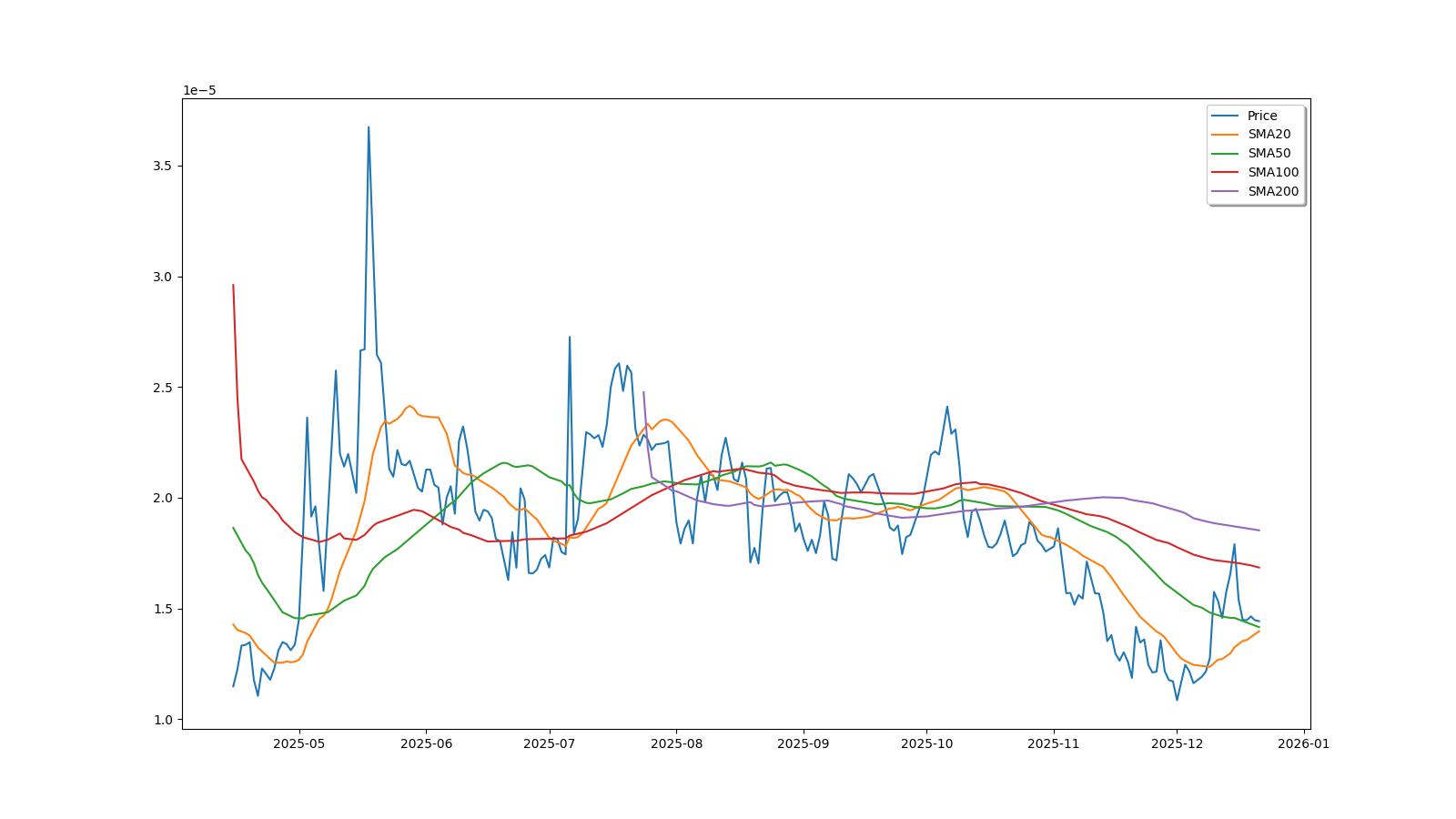 Shrubius Maximus Simple Moving Averages