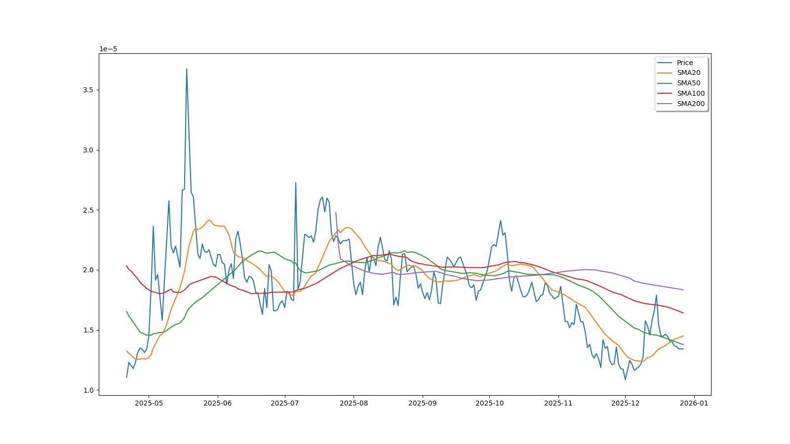 Shrubius Maximus Simple Moving Averages
