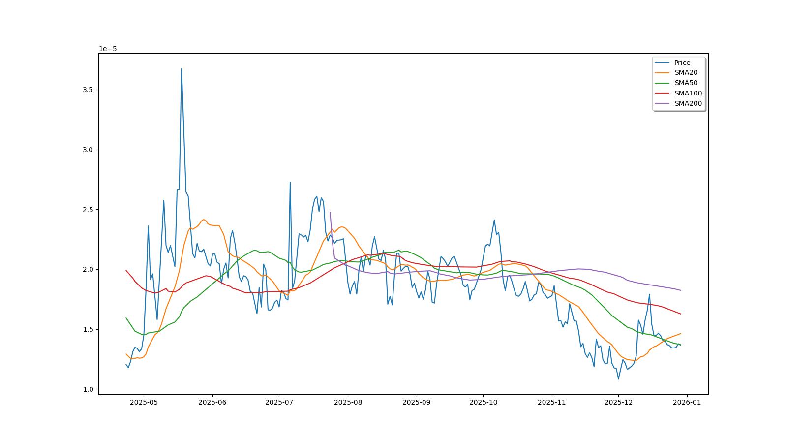 Shrubius Maximus Simple Moving Averages