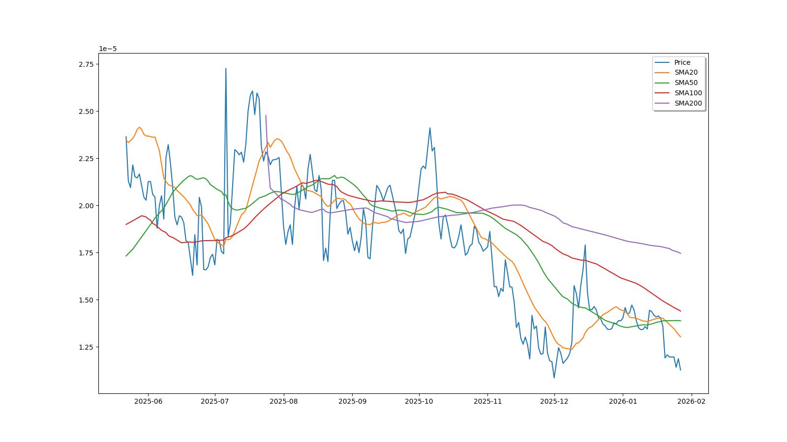 Shrubius Maximus Simple Moving Averages