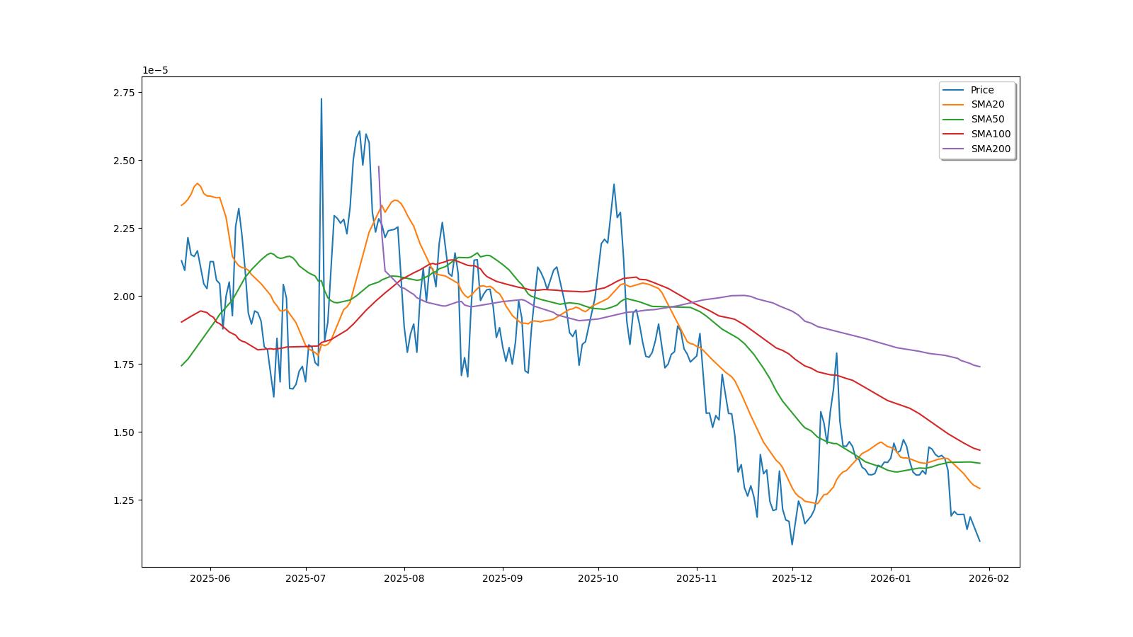 Shrubius Maximus Simple Moving Averages