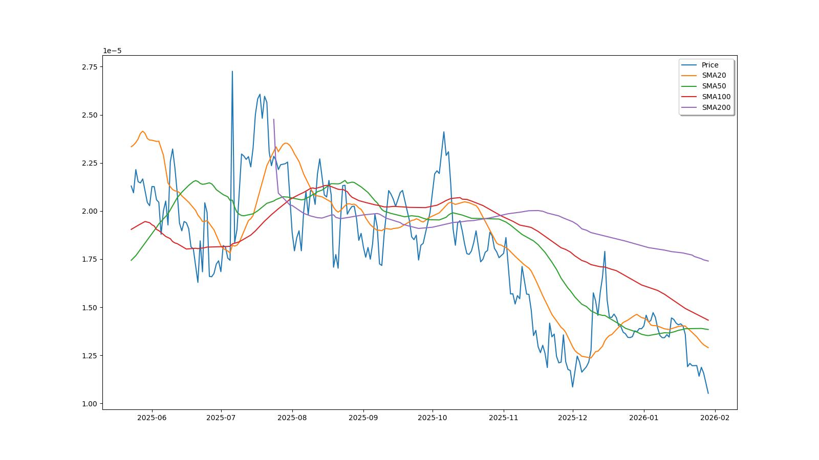 Shrubius Maximus Simple Moving Averages