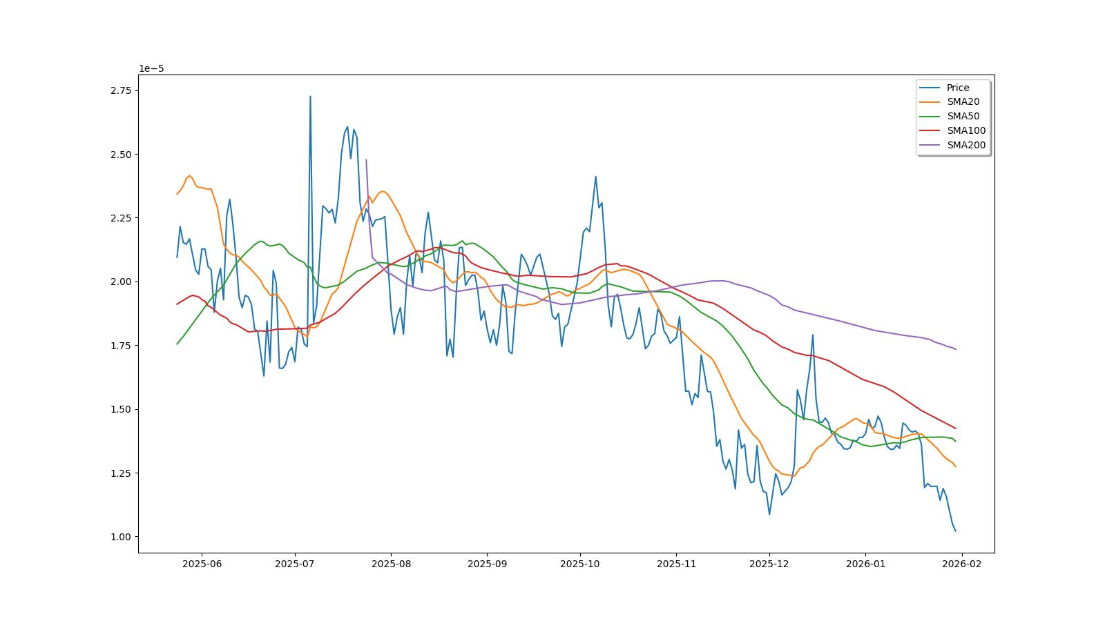 Shrubius Maximus Simple Moving Averages