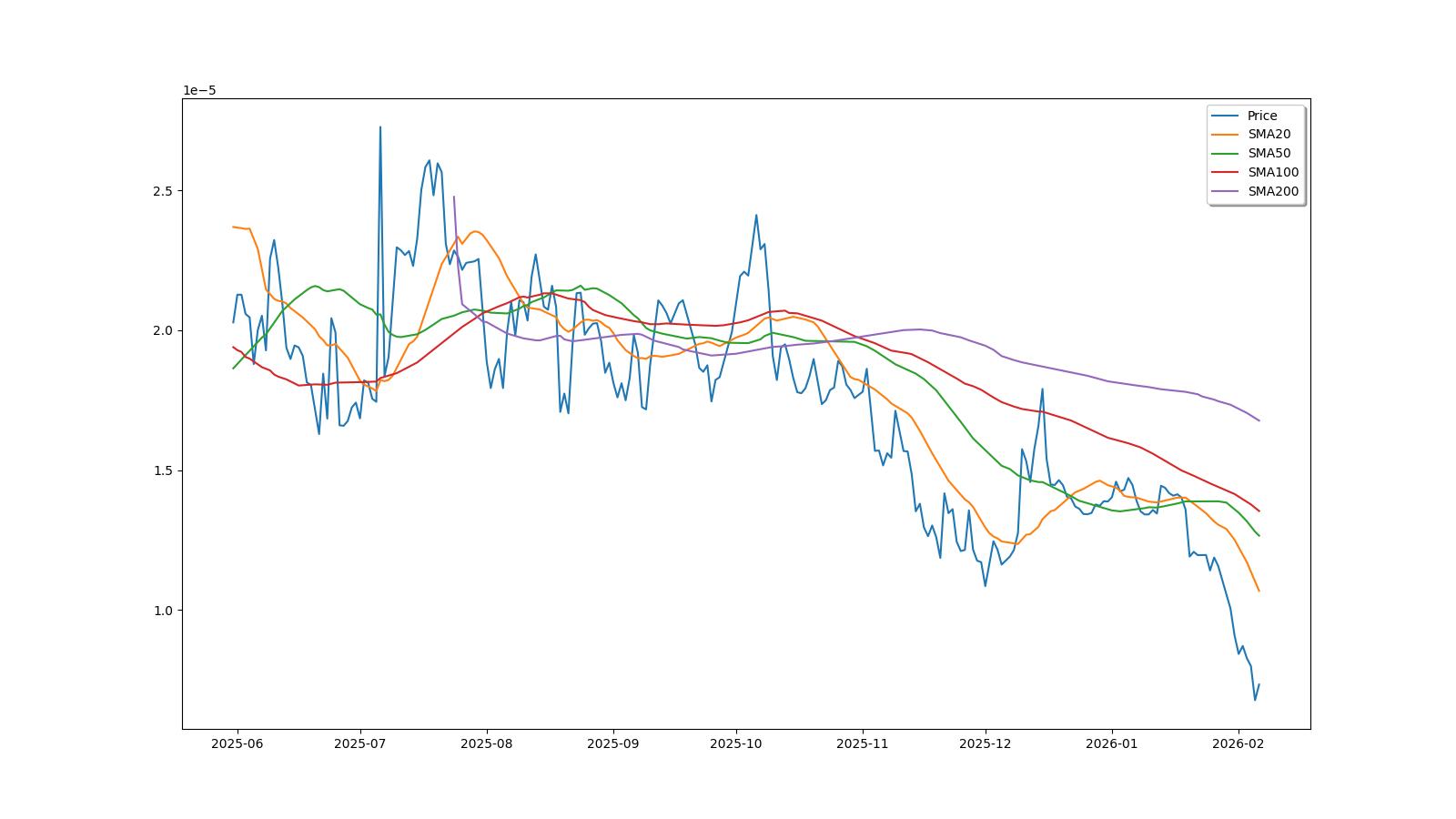 Shrubius Maximus Simple Moving Averages