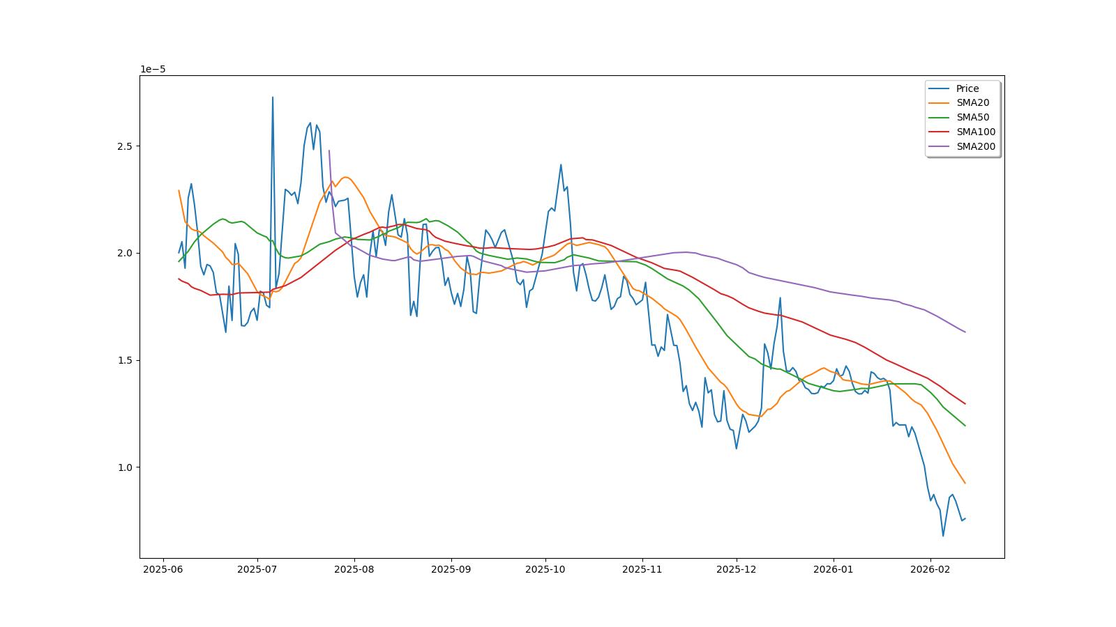 Shrubius Maximus Simple Moving Averages