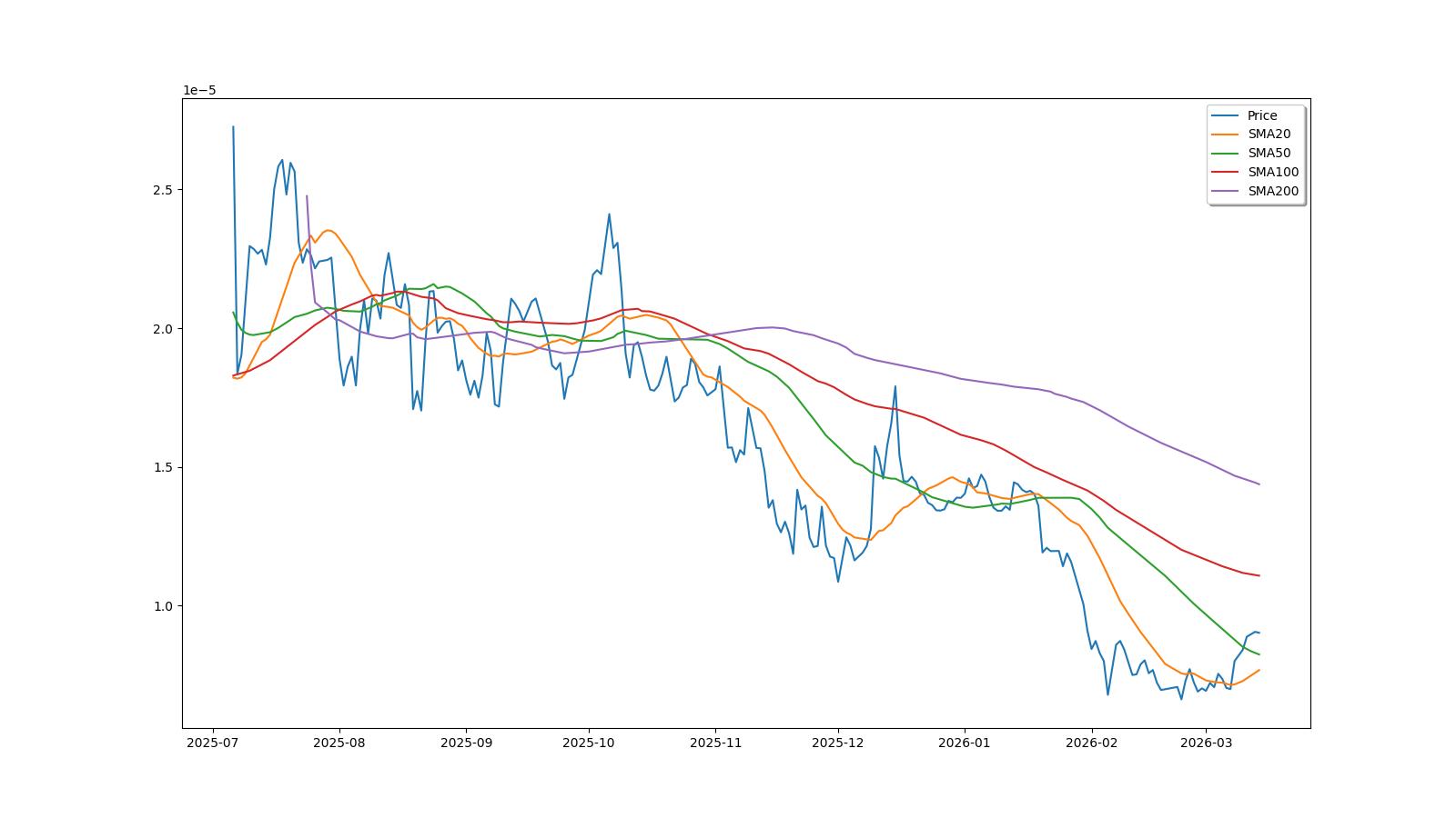 Shrubius Maximus Simple Moving Averages