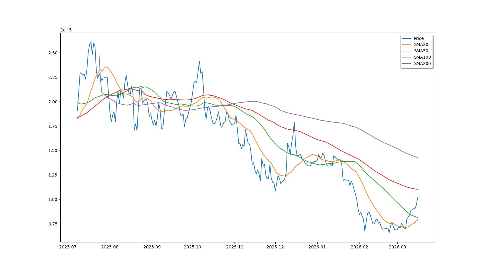 Shrubius Maximus Simple Moving Averages