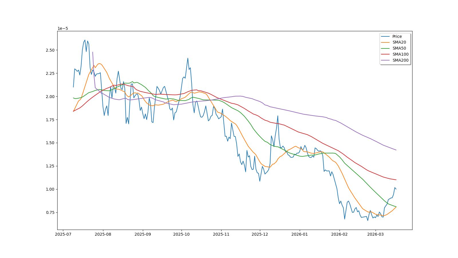 Shrubius Maximus Simple Moving Averages