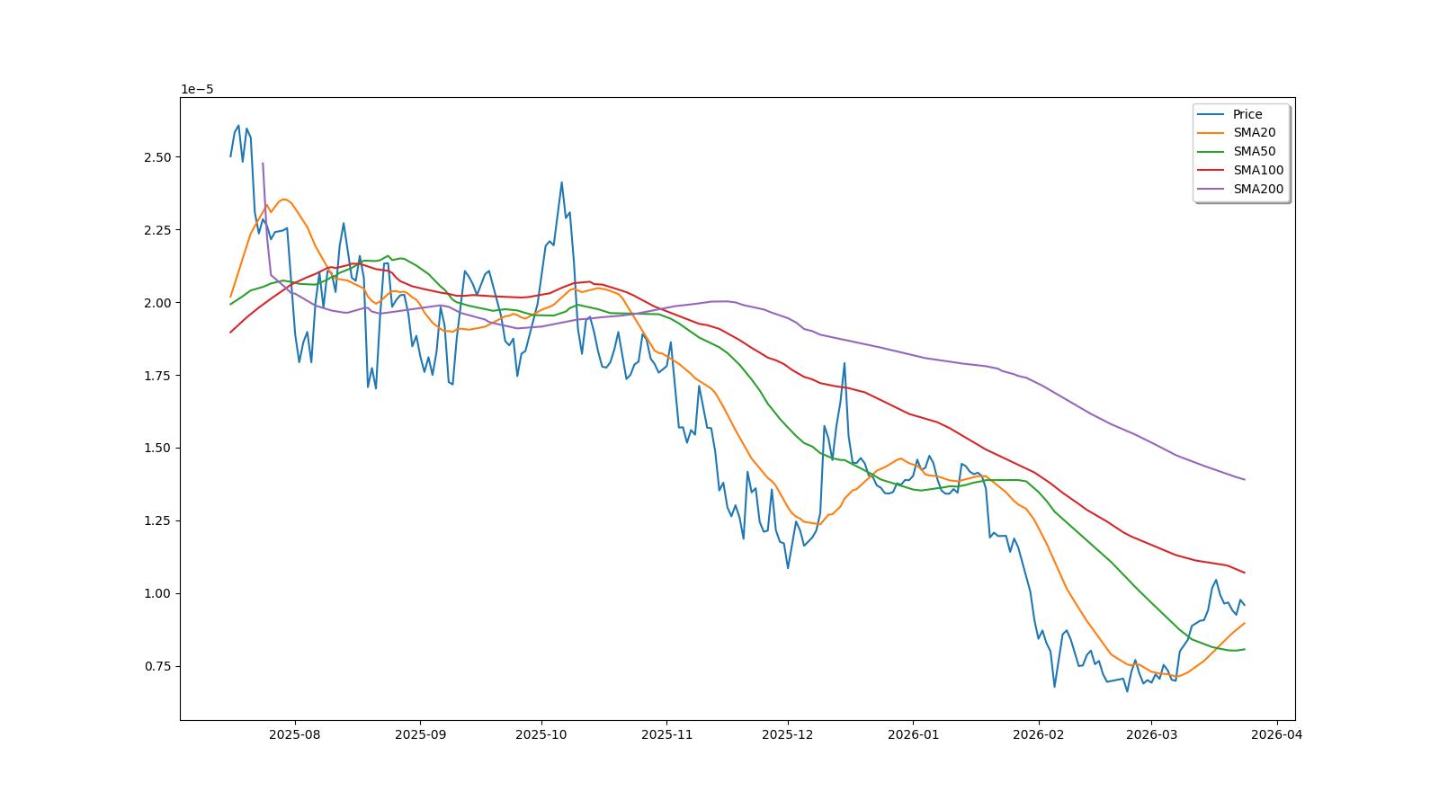 Shrubius Maximus Simple Moving Averages