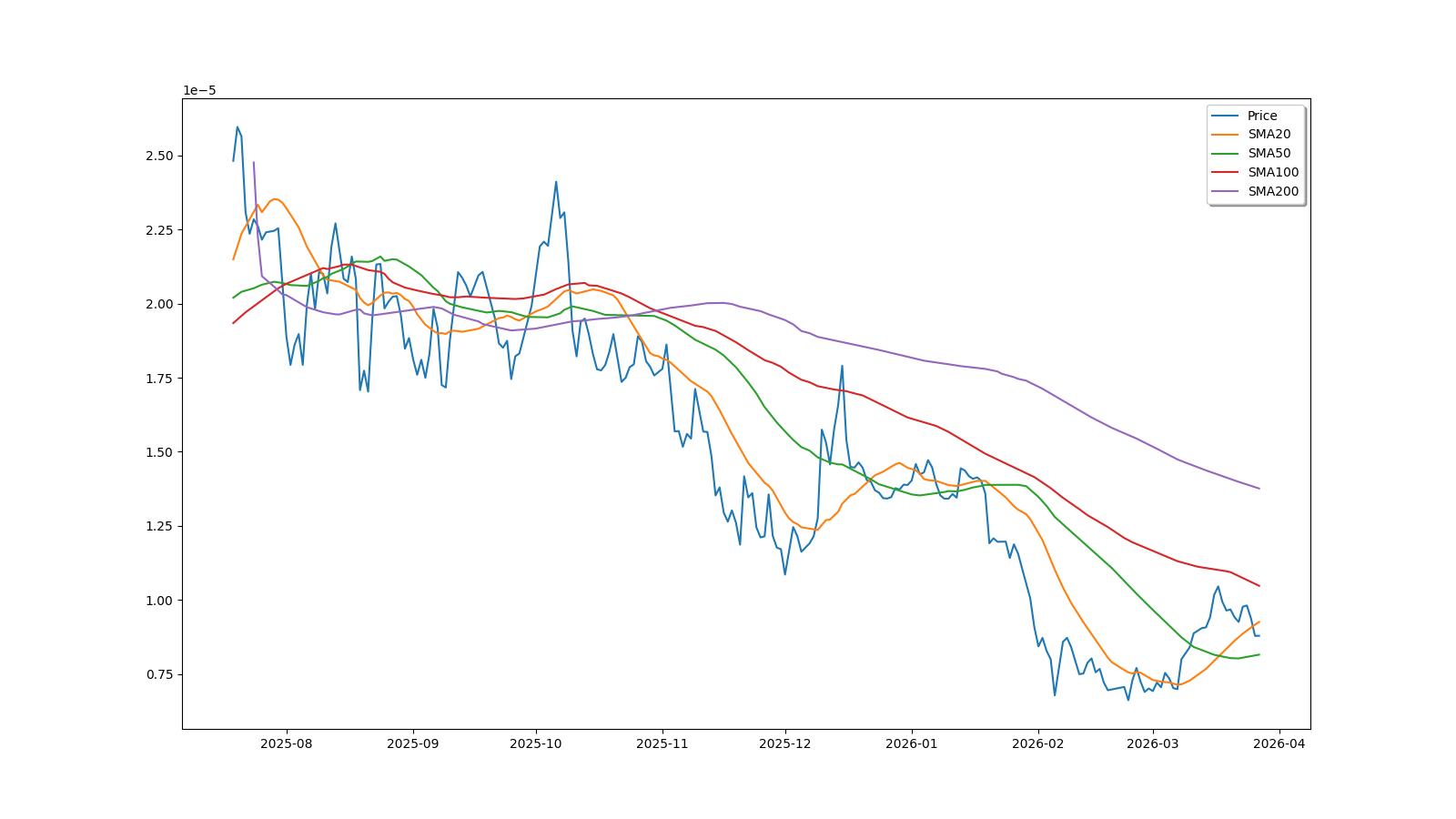 Shrubius Maximus Simple Moving Averages