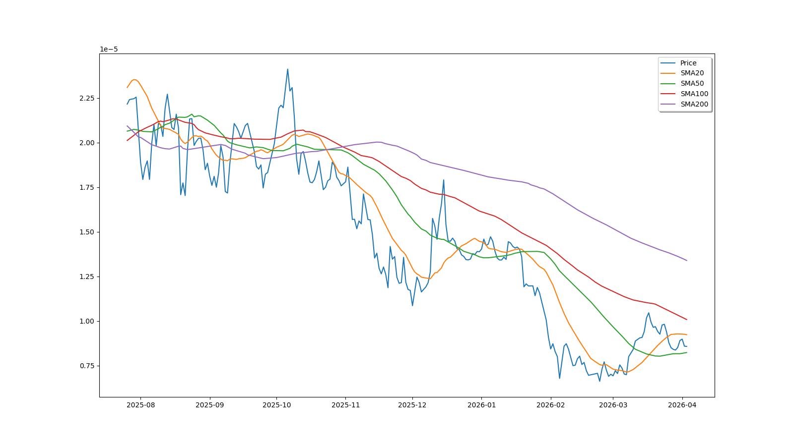 Shrubius Maximus Simple Moving Averages