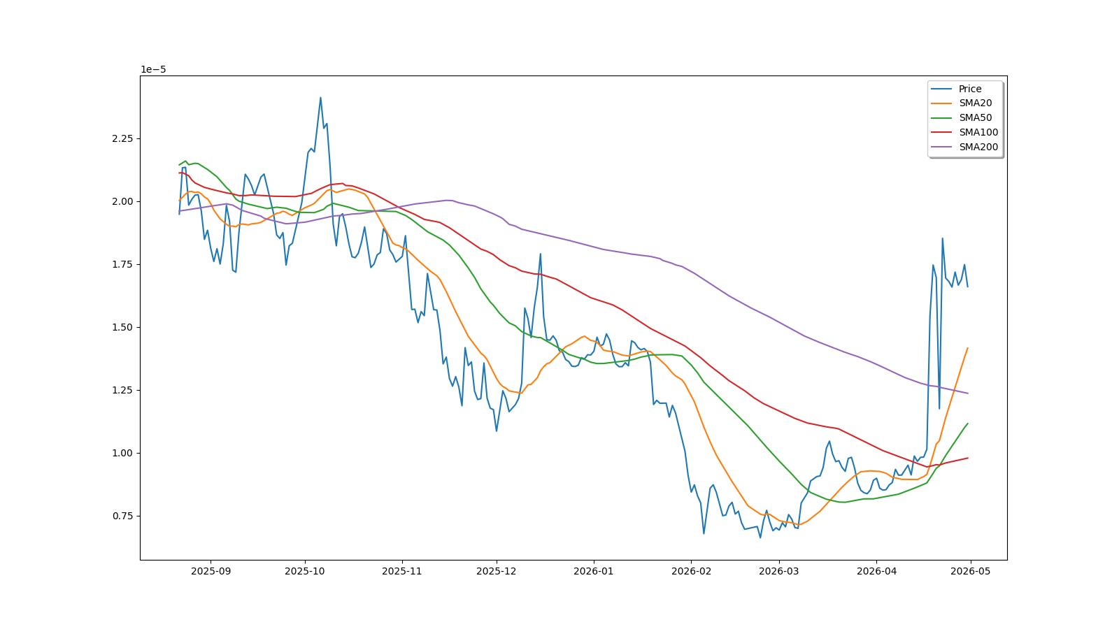 Shrubius Maximus Simple Moving Averages