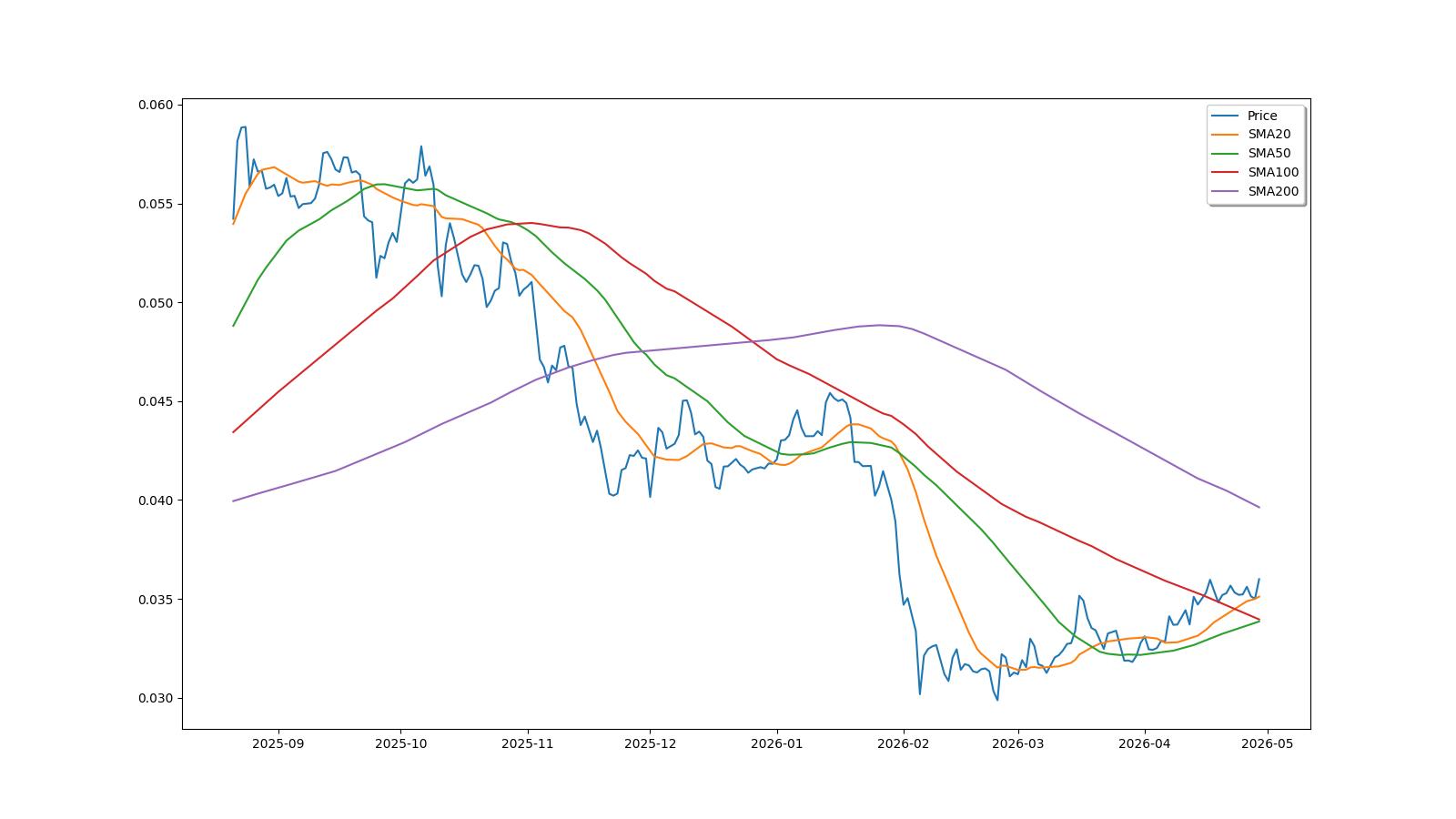 Shuffle Monster Simple Moving Averages