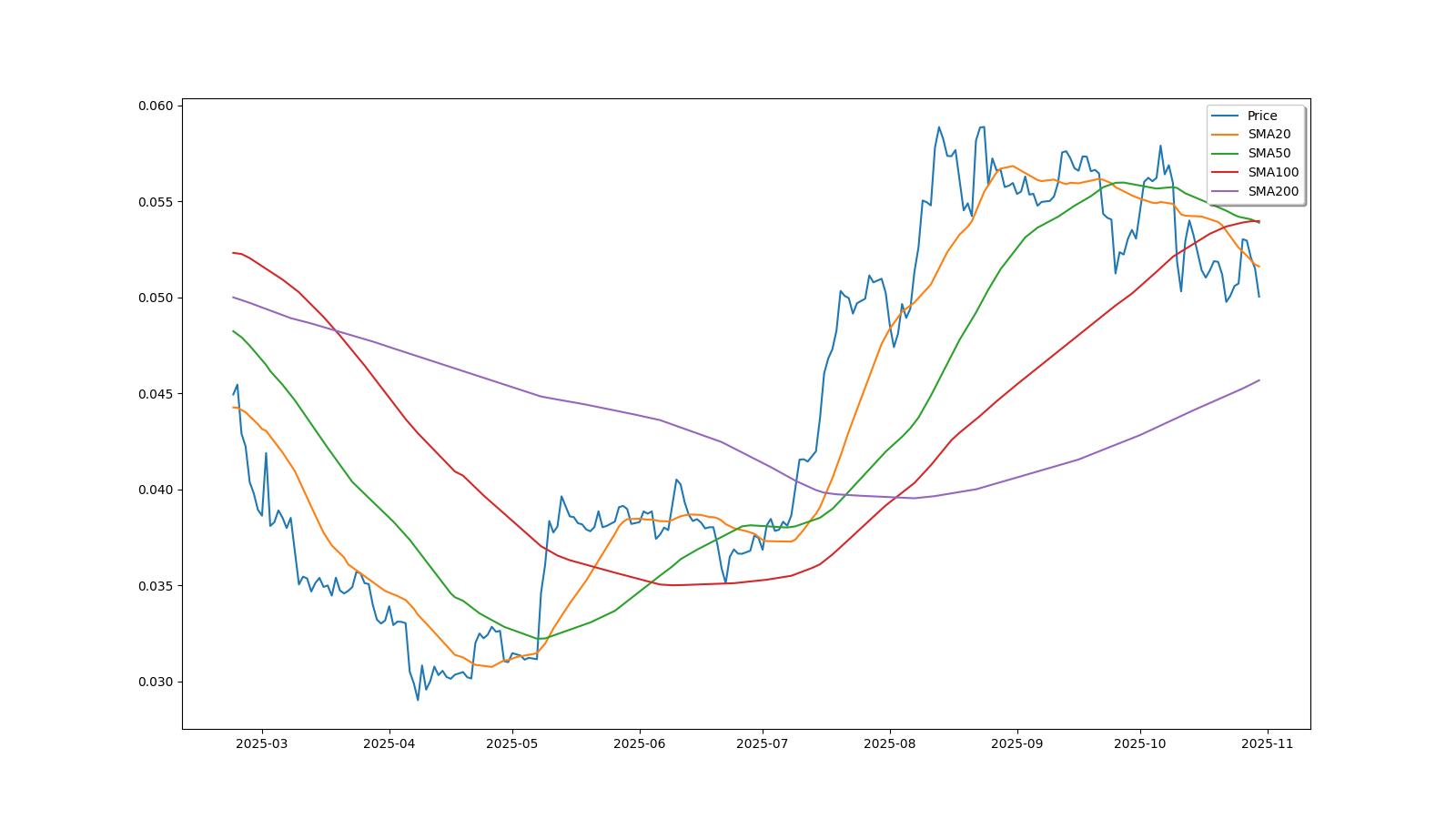 Shuffle Monster Simple Moving Averages