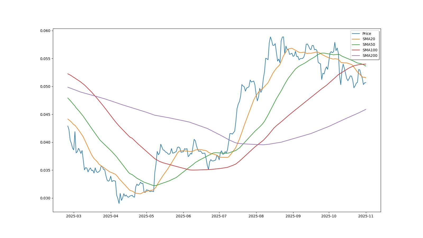 Shuffle Monster Simple Moving Averages