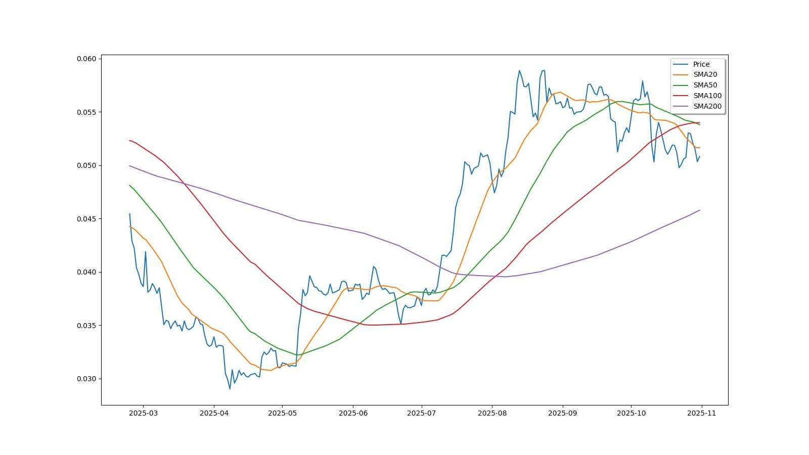 Shuffle Monster Simple Moving Averages