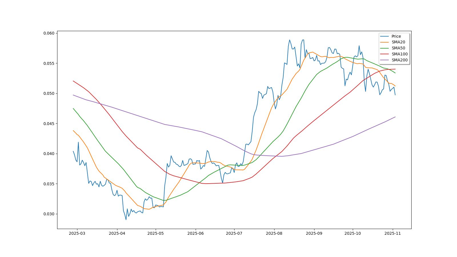 Shuffle Monster Simple Moving Averages