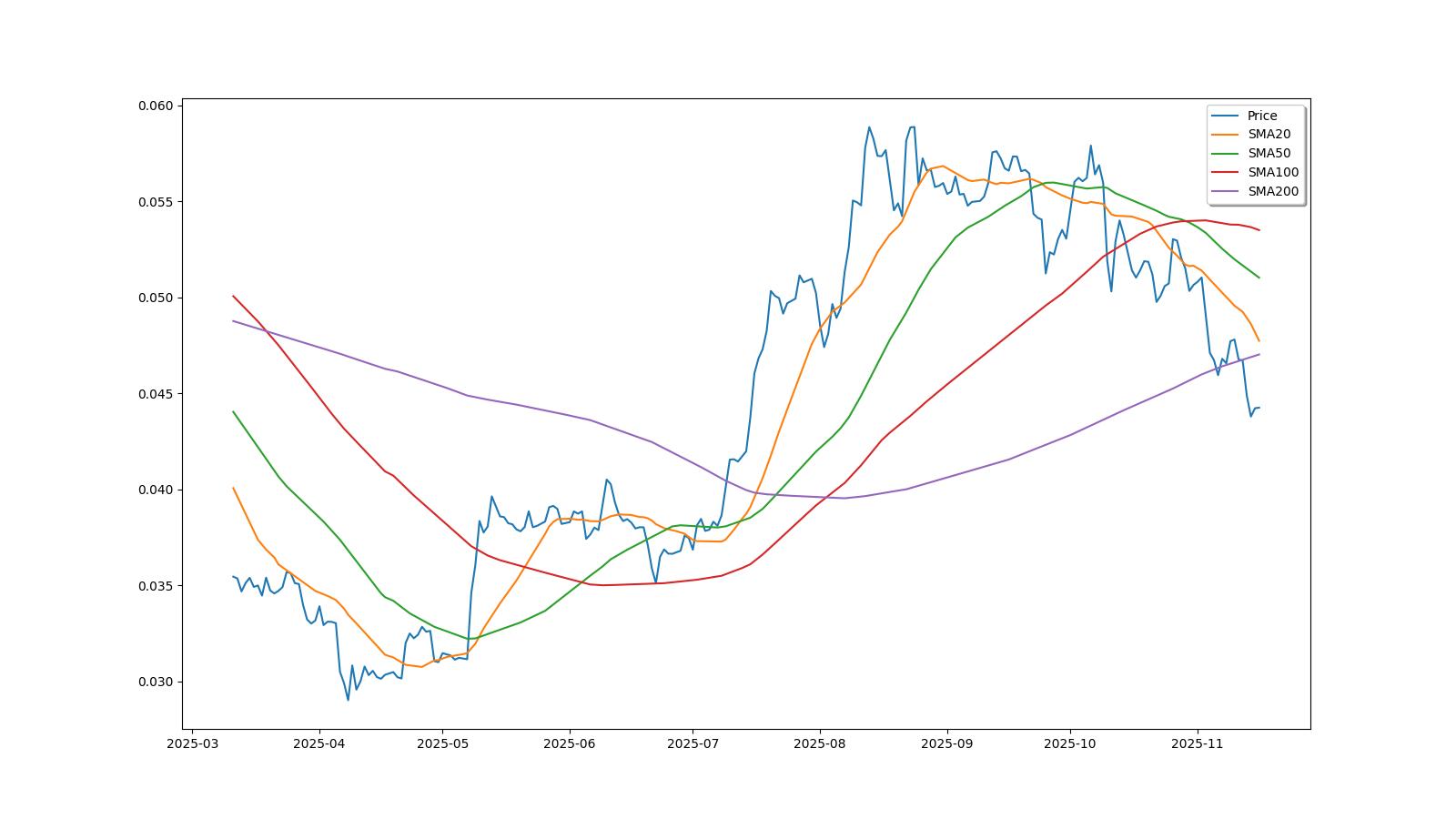 Shuffle Monster Simple Moving Averages