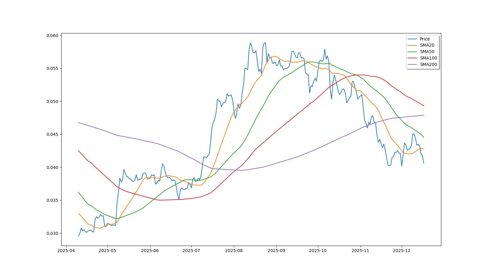 Shuffle Monster Simple Moving Averages