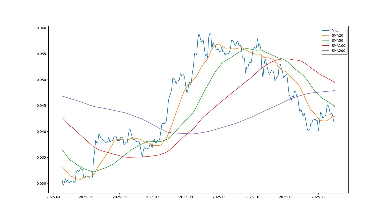 Shuffle Monster Simple Moving Averages