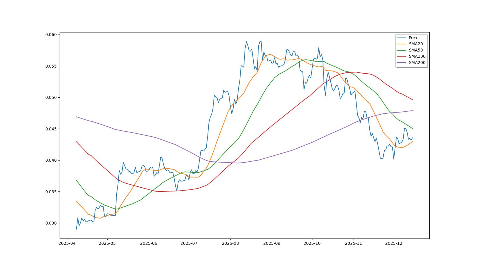 Shuffle Monster Simple Moving Averages