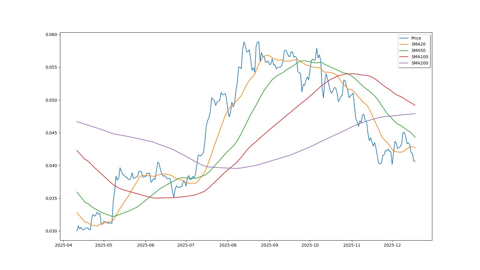 Shuffle Monster Simple Moving Averages