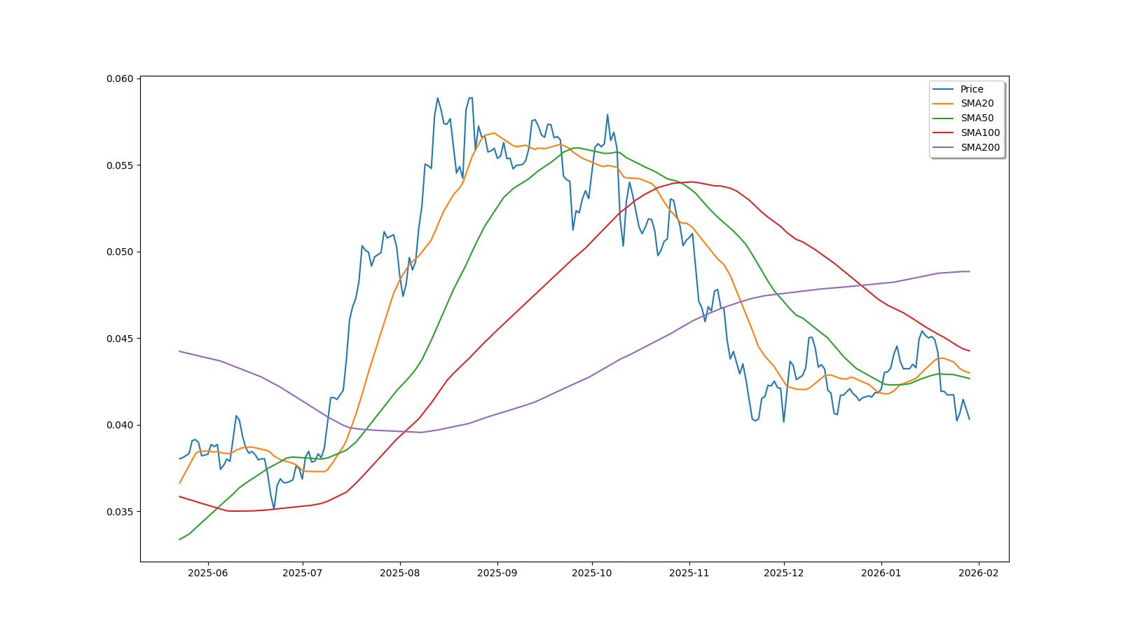 Shuffle Monster Simple Moving Averages