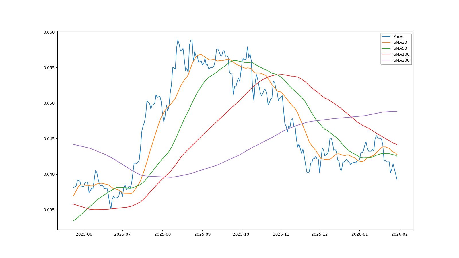 Shuffle Monster Simple Moving Averages