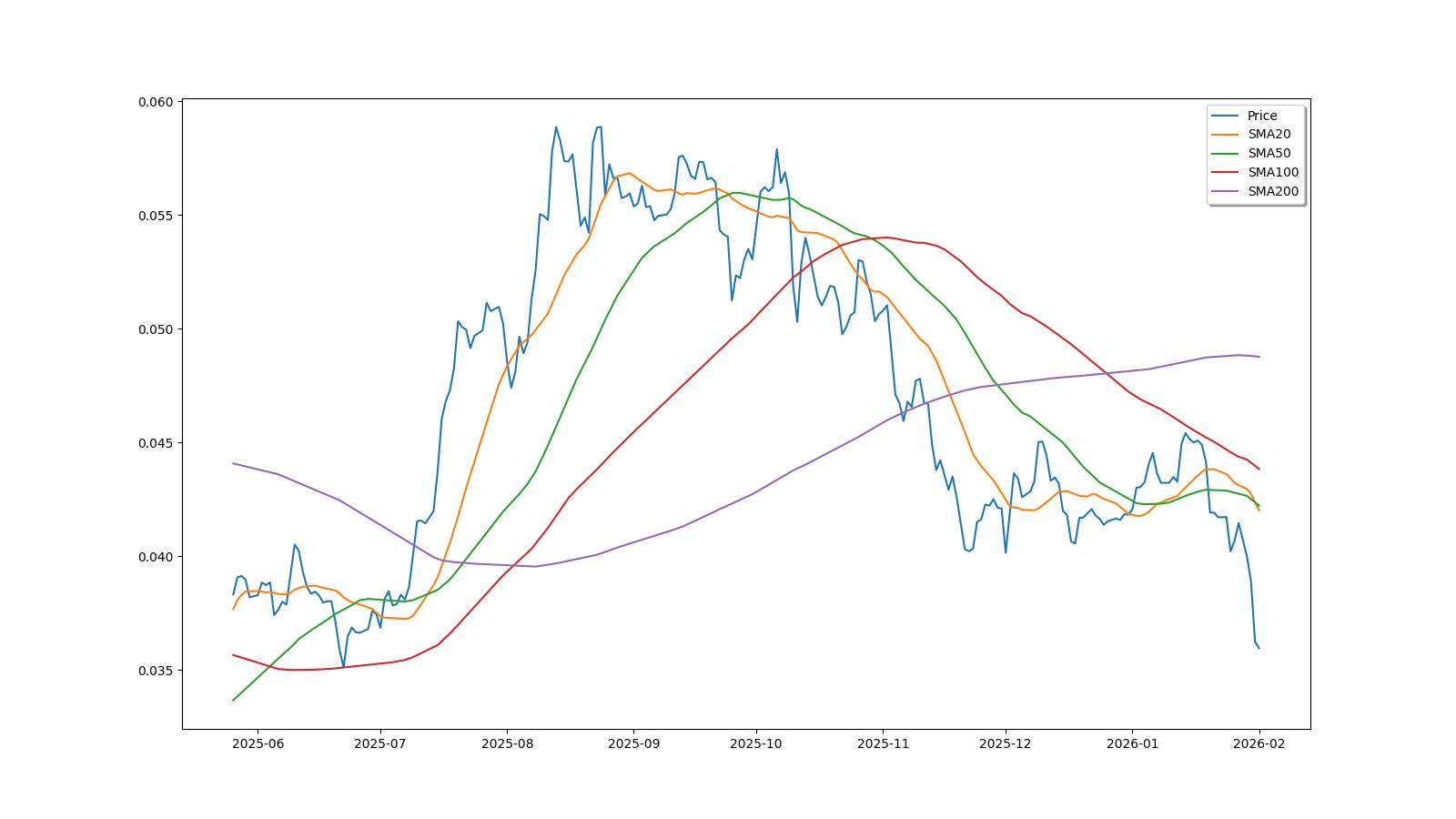 Shuffle Monster Simple Moving Averages