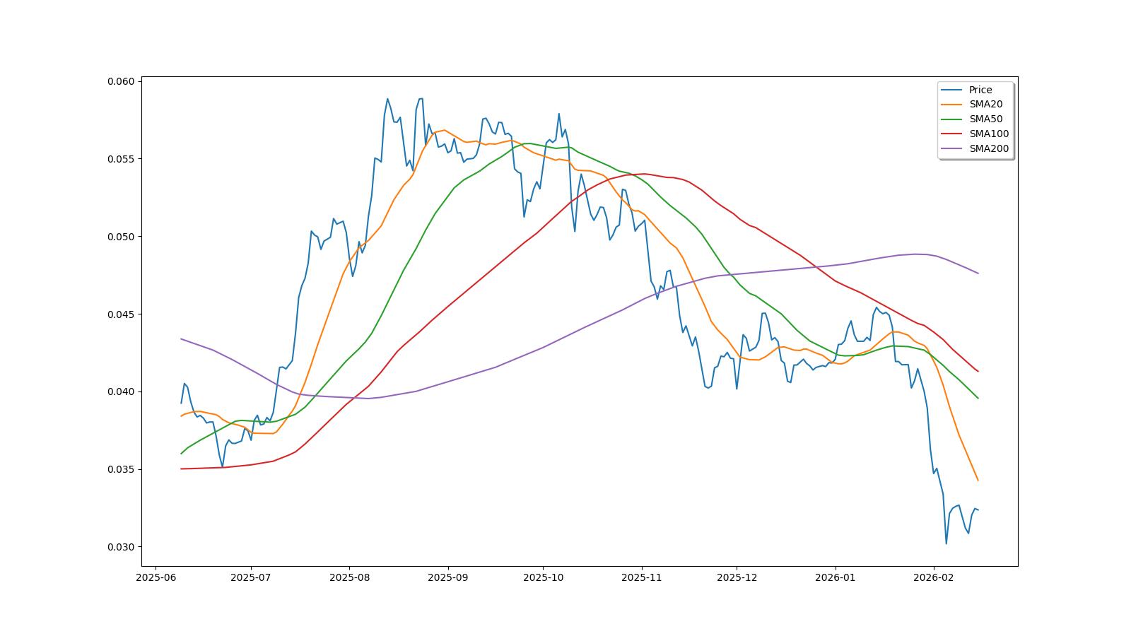 Shuffle Monster Simple Moving Averages