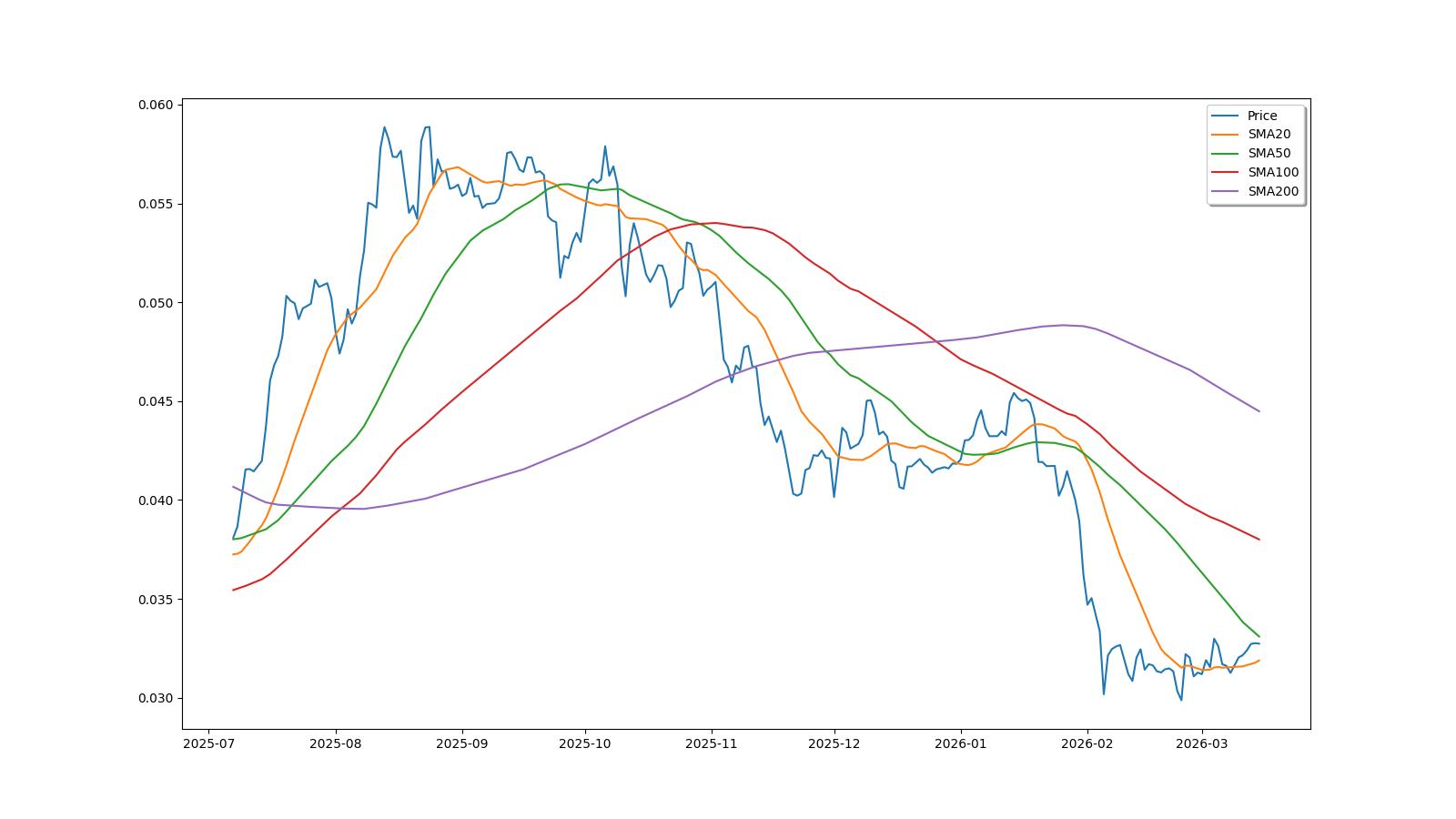 Shuffle Monster Simple Moving Averages
